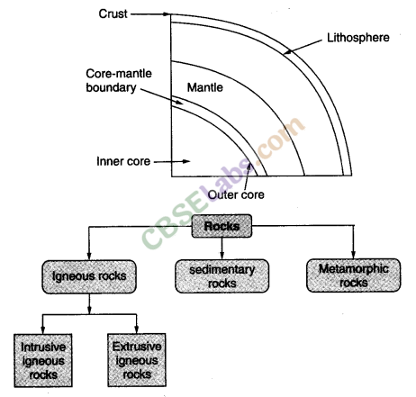 Inside Our Earth Class 7 Notes Geography Chapter 2 – Merit Batch