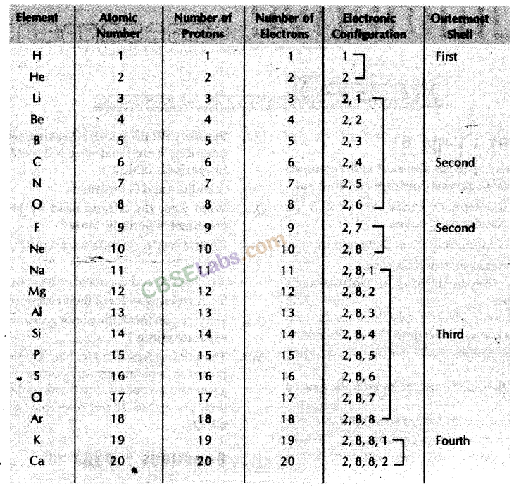 Periodic Classification of Elements Class 10 Notes Science Chapter 5 ...